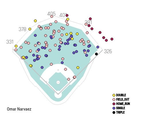 2019 MLB Draft Guide Player Profile: Omar Narvaez | Fantasy Alarm